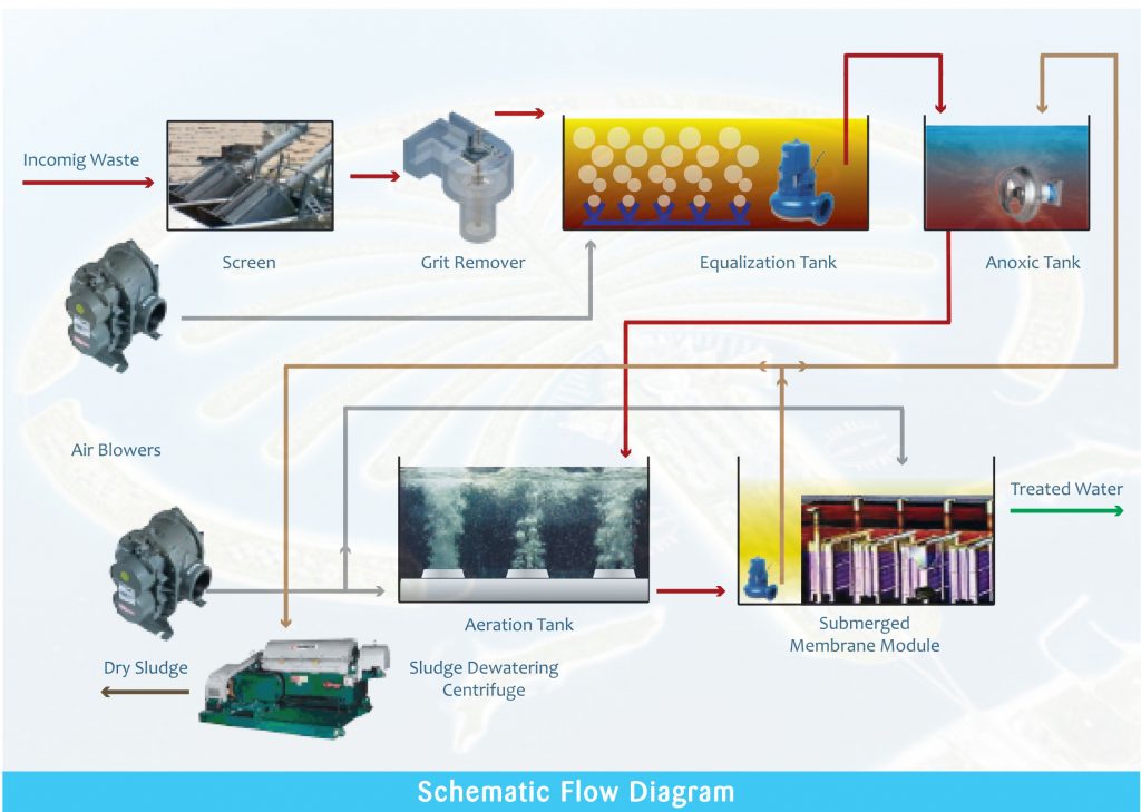 Wastewater Treatment Plant - Metito Utilities